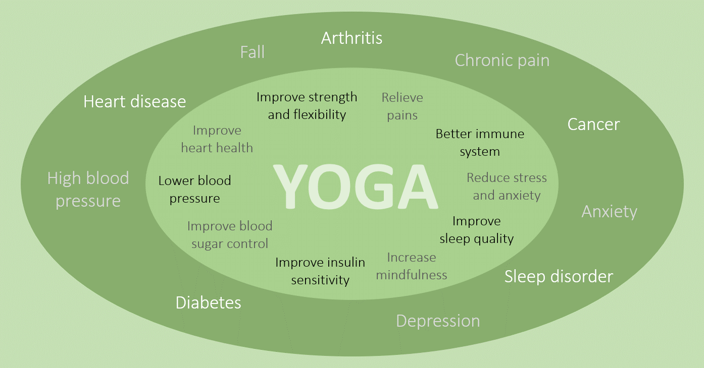 Yoga helps you stay fit and flexible as you age - ageingray