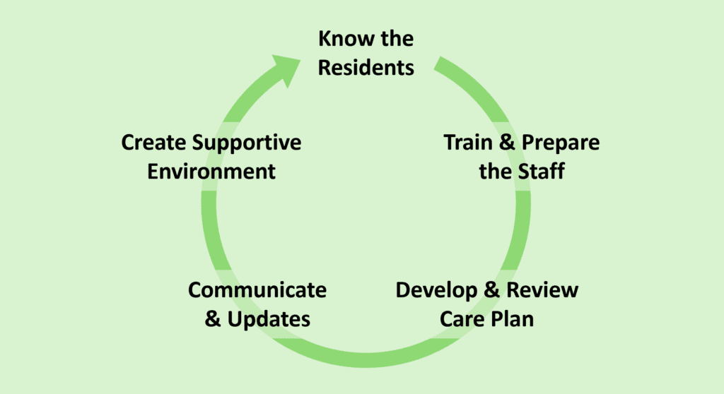 Preferred Plan of Care for the elderly - ageingray